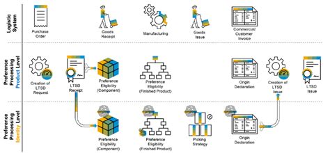What To Expect From Sap Gts Edition For Sap Hana Sap Community