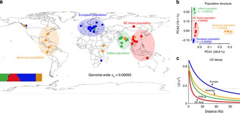 Nucleotide Diversity Population Structure And Linkage Disequilibrium