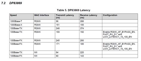 Dp83867ir Rgmii And Mii Latency For 10 100mbps Interface Forum