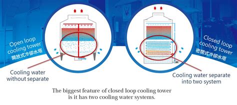 Closed Loop Vs Open Loop Cooling At Joanne Tindall Blog