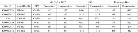 Table 1 From A Novel Modeldata Fusion Approach To Terrestrial Carbon