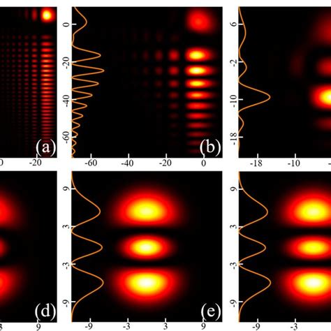 Normalized Intensity Distribution And The Corresponding Normalized Peak