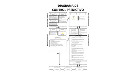 Diagrama De Control Predictivo Pdf