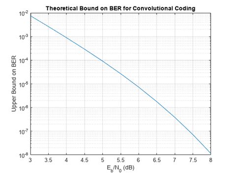 Bit Error Rate Analysis Techniques Matlab And Simulink