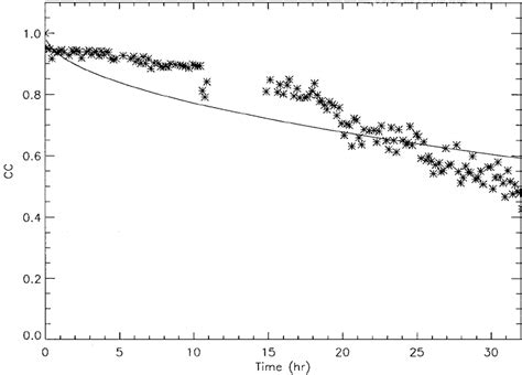 cross correlation curve for the enhanced network using a 160 download