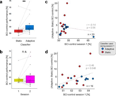 Figure 4 From Adaptive Lda Classifier Enhances Real Time Control Of An