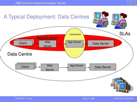 Ppt Hierarchical Model Based Autonomic Control Of Software Systems