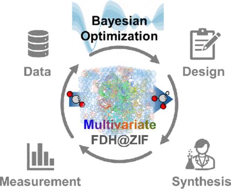 Bayesian Optimization Assisted Engineering Of Formate Dehydrogenase