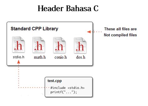 Macam Macam File Header Pada Bahasa C Dan Fungsinya Jalan Kuliah
