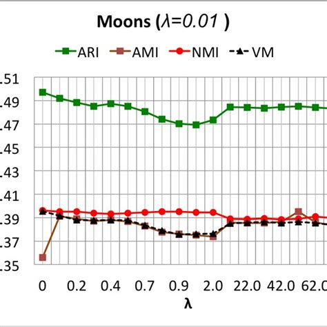 Effect Of λ On Clustering Performance Evaluated On Different Datasets
