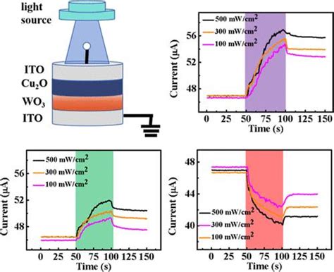 用于光电神经形态计算的全光调节 Ito Cu2o Wo3 Ito 忆阻器 Acs Applied Electronic Materials X Mol