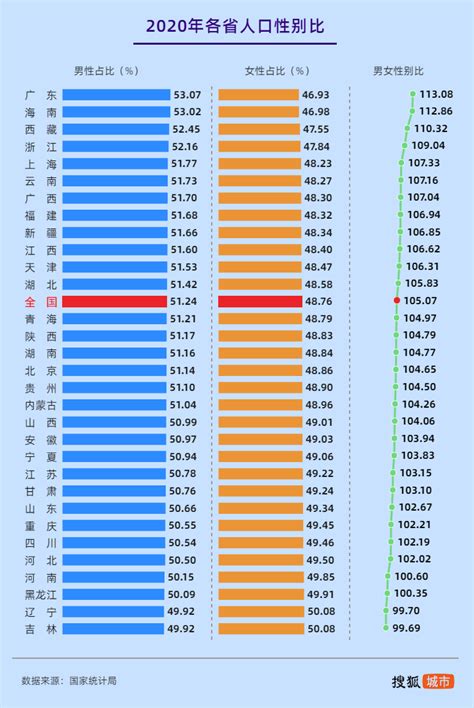 全国人口版图大更新：广东10年人口增长超2000万 东北三省流失超千万省份