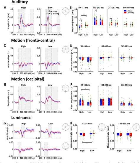 figure 5 from asymmetrical cross modal influence on neural encoding of
