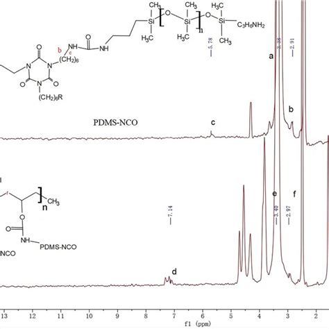 Ft Ir Spectra Of Pva Pdms Pdms Nco And Pva Download Scientific Diagram