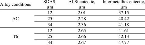 Quantitative Image Analysis Of The Eutectic Silicon And Intermetallics