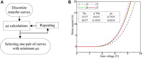A Strategy For Screening The Transfer Curves B Transfer Curves Of Download Scientific