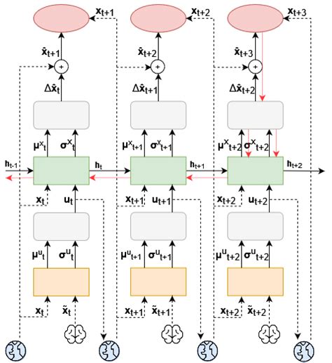 transition model learning left and policy model learning right use