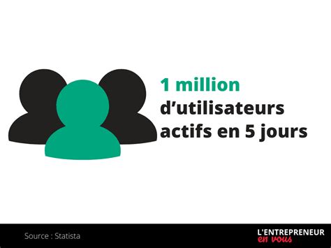 Quel Est Le Nombre Dutilisateurs Chatgpt Chiffres 2023