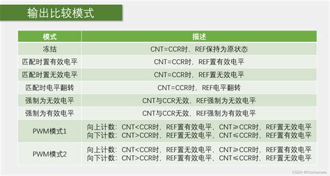 04、【江科大自化协stm32f103c8t6】笔记之【入门32单片机及利用tim输出比较配置pwm】重映像和重映射 Csdn博客