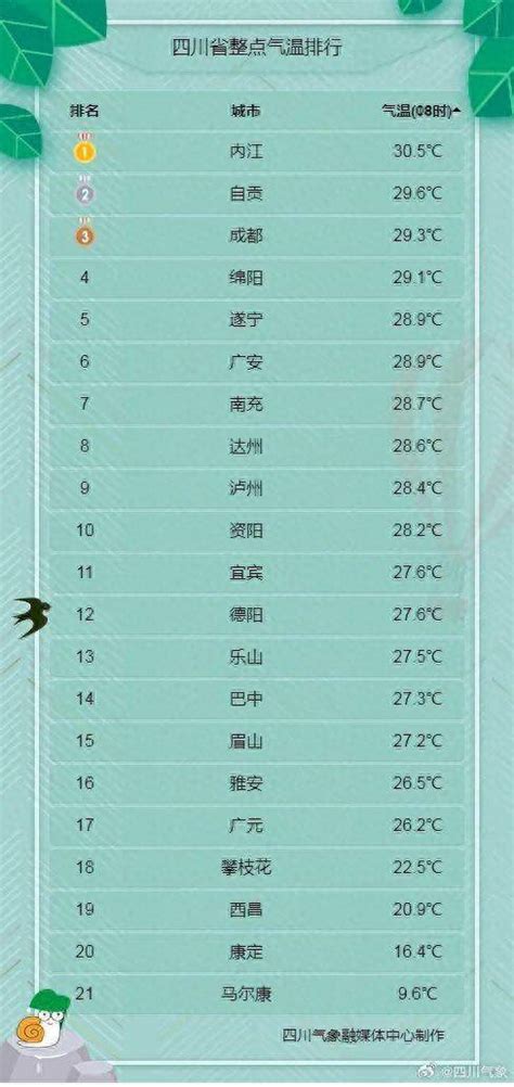 高温“烤验”持续，四川最高38℃！转折就在→阵雨气温雷雨