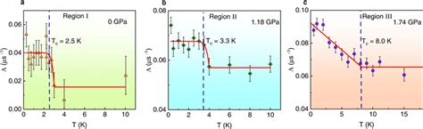 Indication Of Time Reversal Symmetry Breaking In The Superconducting Download Scientific