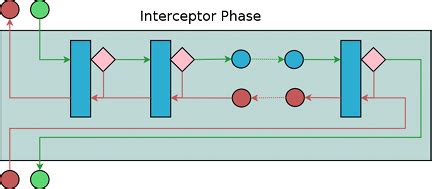 Developing Apache CXF Interceptors Red Hat Product Documentation