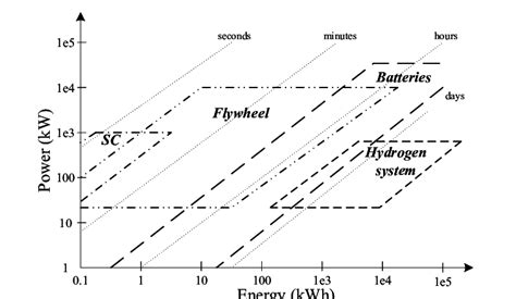 Ragone Chart For Different Ees Systems Download Scientific Diagram