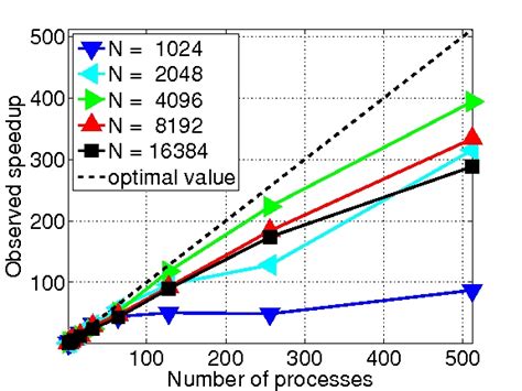3 mvapich2 performance on tara by number of processes used with 4
