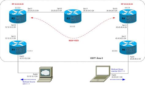 Ccie Service Provider Multicast Anycast Rp