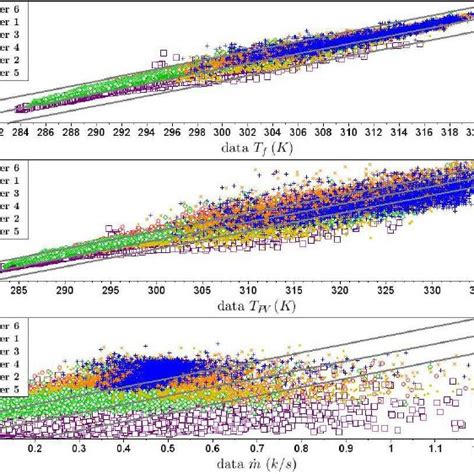 Numerical Model Validation Using Clustered Data From Top To Bottom Download Scientific