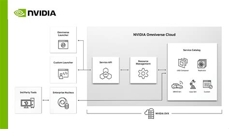 Easily Scale And Unify Industrial Digitalization With NVIDIA Omniverse