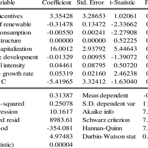Estimation Of The Panel Data Model Dependent Variable Return On