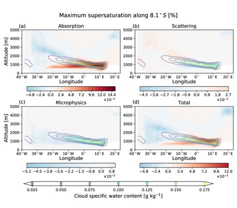 UKESM1 Simulated Mean Vertical Profiles Of The BBA Effects A