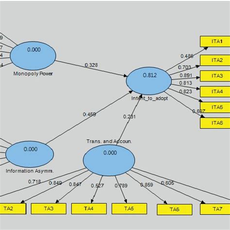 Pls Structural Equation Model Download Scientific Diagram
