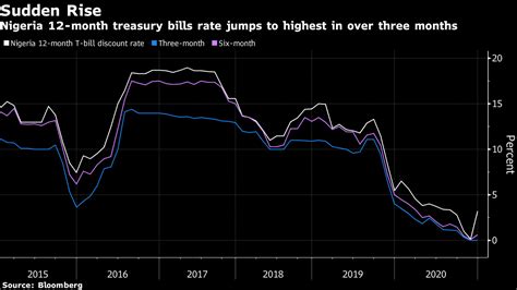 Debut Sale Of Special Nigerian Bonds Disappoints Investors Bloomberg