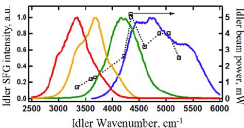 Broadband Idler Spectra From The Lnb Knb Nopa Shown In Fig 1 Measured Download Scientific
