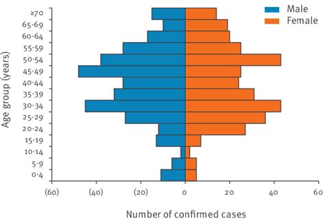 Age And Sex Distribution Of Cyclospora Cases Reported To National Download Scientific Diagram