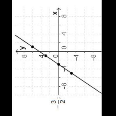 Solved Write A Function For The Graph In The Form Y Mx B Chegg