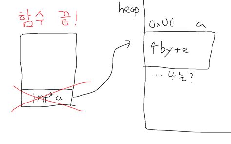 게임 프로그래밍 메모리 구조