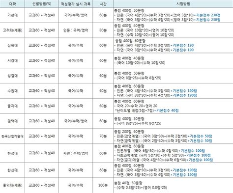 더쿠 내신 모의고사 점수는 별론데 수도권 대학은 다니고 싶다면 클릭