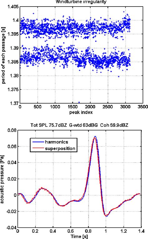 Figure From International Conference On Wind Turbine Noise Glasgow April Measuring