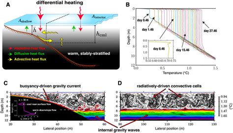 A Schematic Showing Heat Transfers Into A Radiatively Driven Download Scientific Diagram