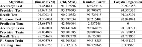 Linear Svm Giving Best Results Download Scientific Diagram