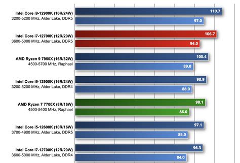 Amd Ryzen 7 7700x Vs Intel Core I7 12700k Guía Hardware