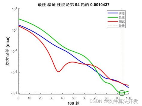 基于sfla算法的神经网络优化matlab仿真 csdn博客