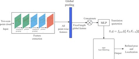 A Novel 3d Lidar Deep Learning Approach For Uncrewed Vehicle Odometry Peerj