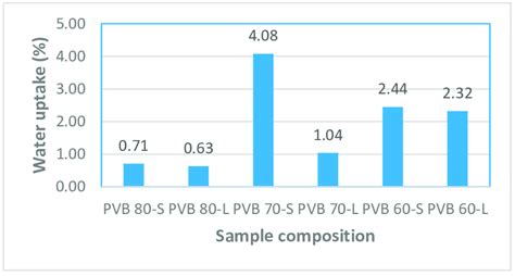 Percentage Of Water Uptake Of The Composites After 25 Days Download