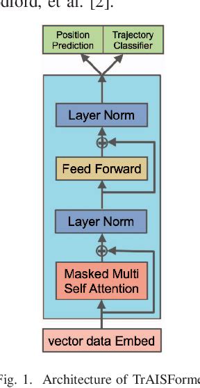 Figure 1 From Ship Trajectory Prediction Using Ais Data With Transformer Based Ai Semantic Scholar