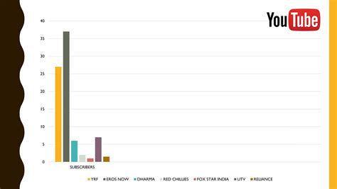 Yrf Social Media Standing Renil Abraham Pdf Media Industry Industries