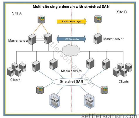 Netbackup Master Server Disaster Recovery Overview Settlersoman A